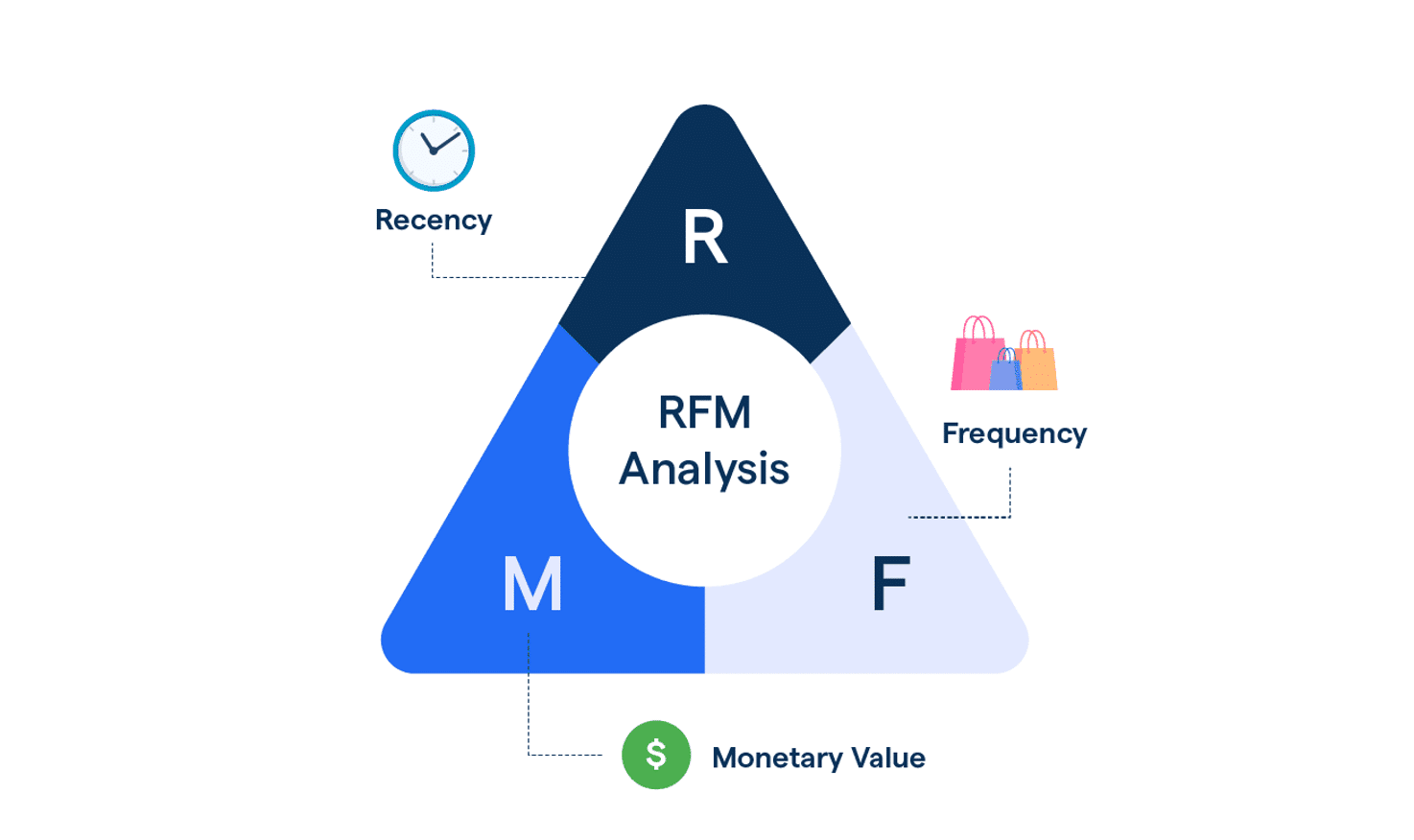 提升客戶關係：RFM 模型應用實務 - 沃克雲端